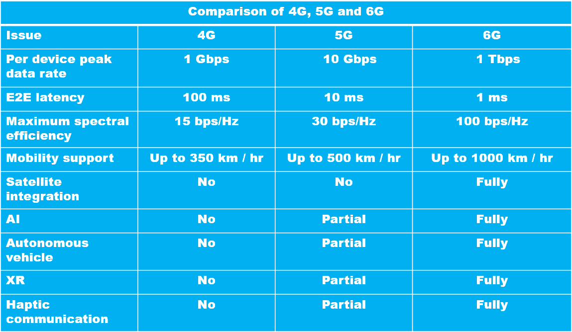 6G for automotive and transportation industries.