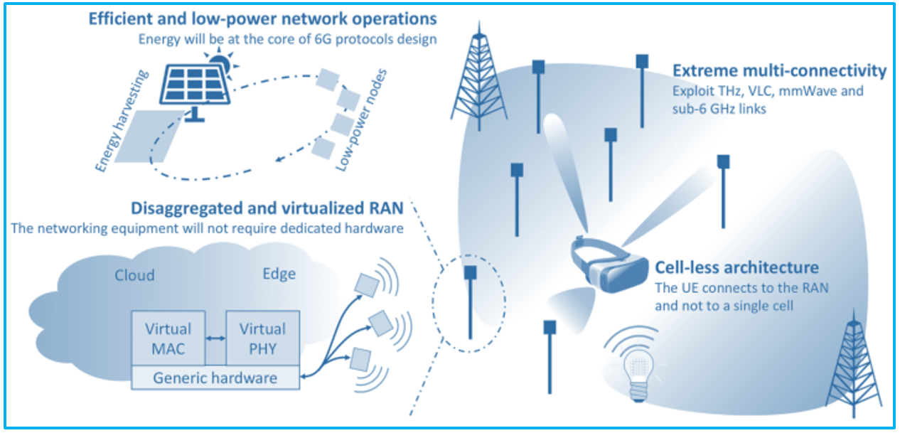 6G for automotive and transportation industries.