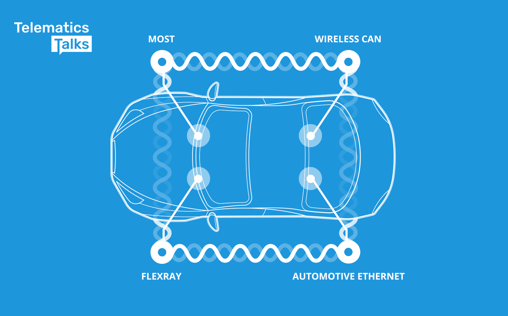 MOST, Wireless CAN, FlexRay and Automotive Ethernet — Navixy Talks MOST, Wireless CAN, FlexRay and Automotive Ethernet — Navixy Talks